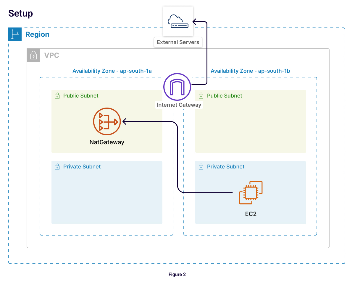 AWS Cloud Cost Optimization in NAT Gateway